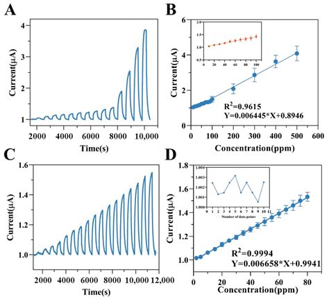 Laser Induced Graphene Based Gas Sensor With Pedotpssgoldplatinum