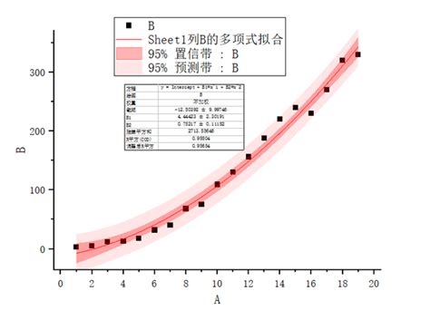 Origin绘图：误差的基本表达（三） 置信区间型 知乎