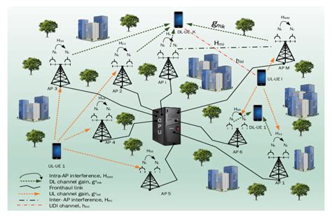 Our Proposed Full Duplex Enabled Cf Mmimo System Model Download Scientific Diagram