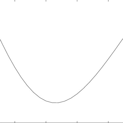 Black Scholes Implied Volatility For A European Call Option As A