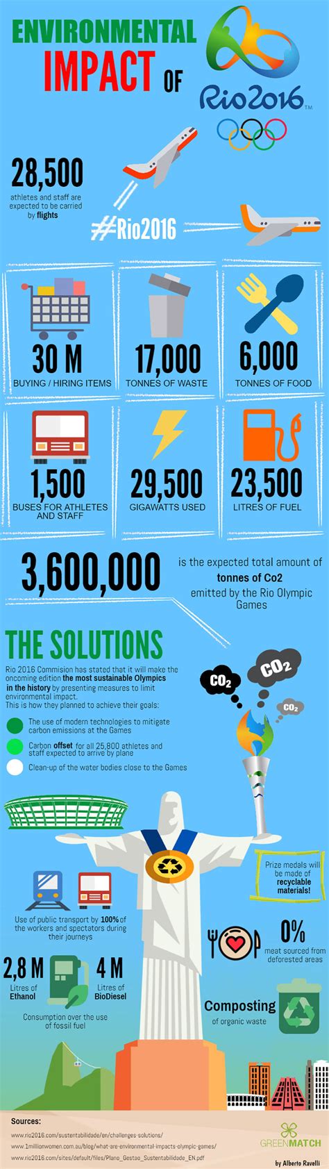 Infographic The Real Environmental Impact Of The 2016 Rio Olympics
