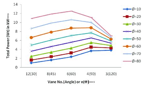 Total Power Output Versus Vane Number Vane Angles At Different