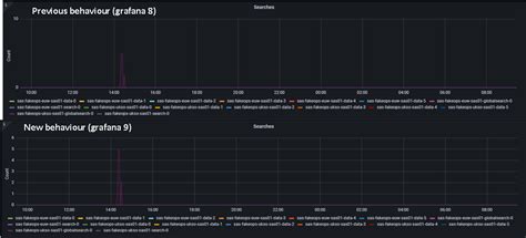 Axes On Timeseries Panels Can No Longer Have An Interval Of 10 · Issue