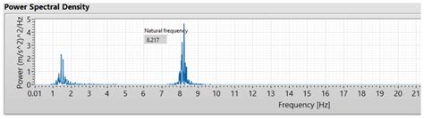 Development And Validation Of A Labview Automated Software System For Displacement And Dynamic