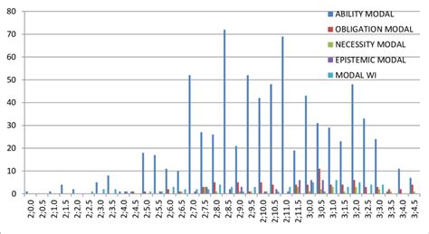 Total Production Of Modals Figure 1 Shows The Sequence Of Modals As