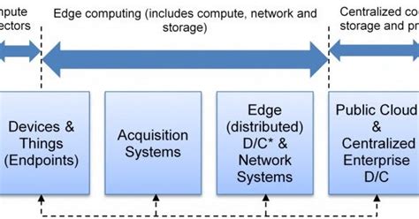 Understanding Edge Computing A Topology Based Taxonomy Dell Emc Study
