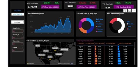 Powerbi Dataanalytics Carsales Datavisualization