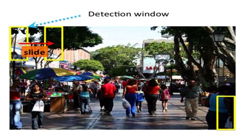 Person Detection In Various Posture Using Hog Feature And Svm Classifier” By Richa Agrawal