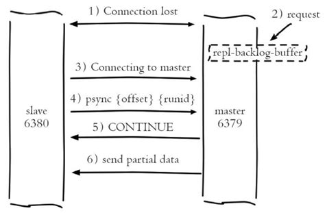 Redis主从复制、主从延迟知几何 Windwant 博客园 Redis主从复制、主从延迟知几何 Windwant 博客园