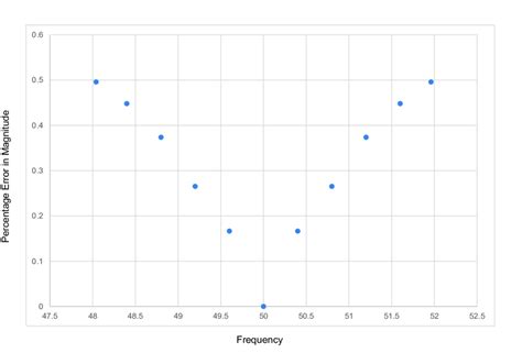 16 Error In Magnitude Measurement Vs Frequency Download Scientific Diagram