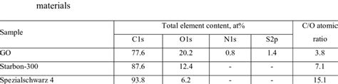 Atomic Concentration Of Elements Detected On The Surfaces Of The