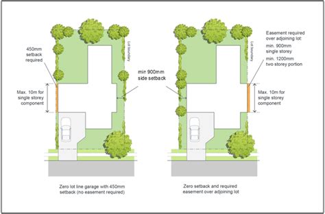 Setbacks Camden Council Development Control Plan