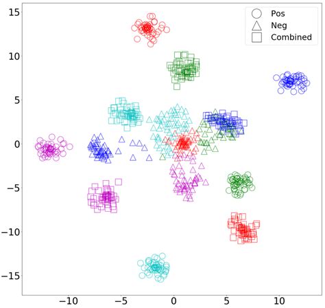 Tsne Visualization Of Three Variants Of Pre Activation Features Ie Download Scientific Diagram
