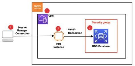 Automated Import Of Data Dump And Initialization Of An AWS RDS Databas