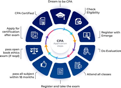 Cpa Certification Classes In Dubai Cpa Training Course In Dubai