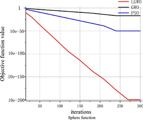 Sphere Objective Function Diagram Download Scientific Diagram