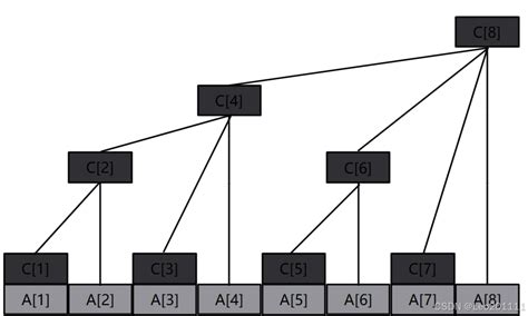 数据结构 树状数组 数据结构 树状数组