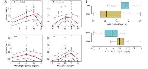 Germination Behaviour And Regional Climate Variables For Wild And