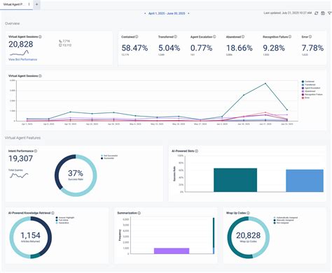 Virtual Agent Performance Dashboard Genesys Cloud Resource Center