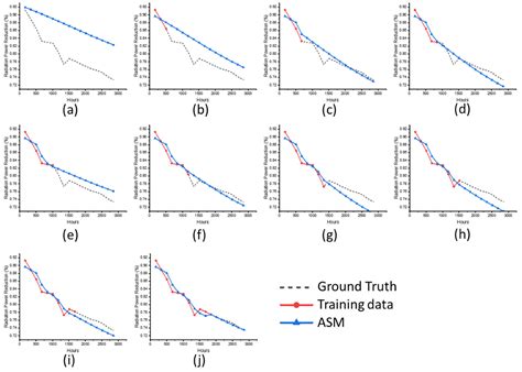 Electronics Free Full Text An Ai Based Adaptive Surrogate Modeling