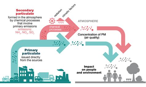 Particulate Pm Pm10 Pm2 5 Watercube Design