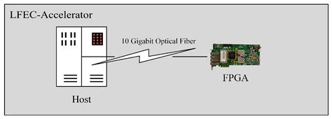 Fpga Accelerated Erasure Coding Encoding In Ceph Based On An Efficient Layered Strategy