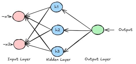 Mlp From Scratch Implement Backpropagation By Hand And Pytorch Part 2