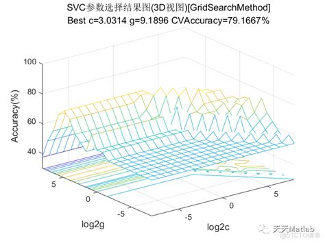 【svm分类】基于支持向量机实现数据分类附matlab代码51cto博客svm支持向量机 多分类