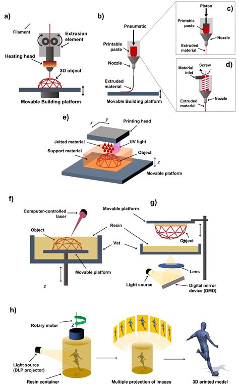 Figure 1 From Current And Emerging Trends In Polymeric 3d Printed Microfluidic Devices