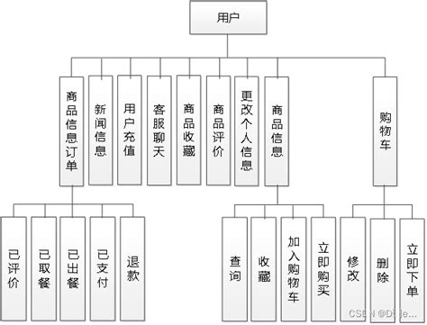 java基于微信小程序的奶茶点餐系统 奶茶店奶茶点餐小程序（源码 论文） 基于微信小程序早茶的功能模块图后台管理 csdn博客