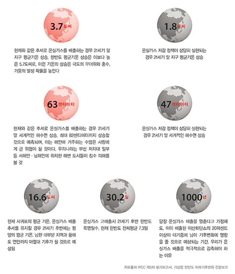[숫자로 본 환경이슈 09] 어떤 미래를 선택할 것인가 에코뷰 이슈