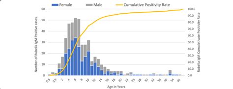 Frequency Of Laboratory Confirmed Rubella Specific Immunoglobulin M