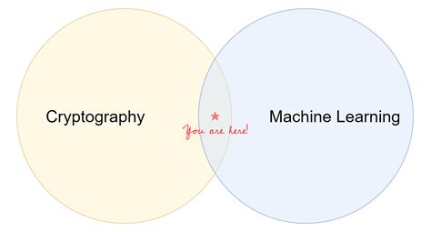 Where Machine Learning Meets Cryptography By Dr Robert Kübler