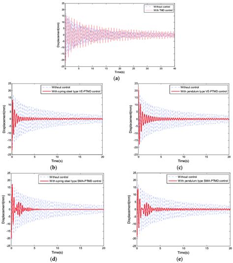 Experimental Results Of Free Vibration A With Tuned Mass Dampers Download Scientific Diagram