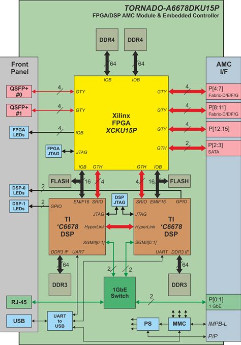 tornado a6678x ta6678x dsp fpga amc modules