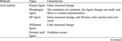 The Separation Method Of Lignin 60 Download Scientific Diagram