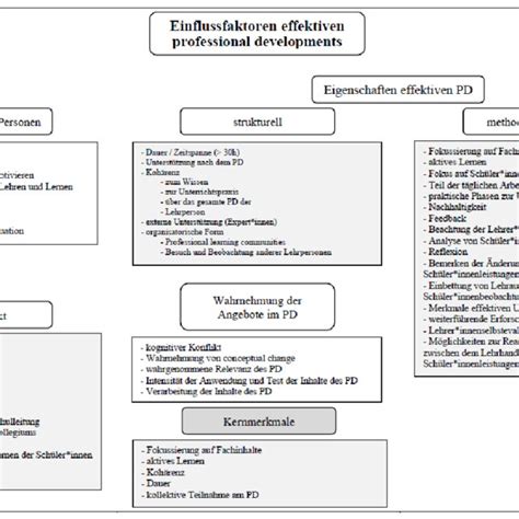 Kategoriensystem Mit Haupt Und Unterkategorien Download Scientific Diagram