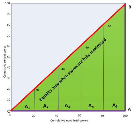 Hypothetical Lorenz Curve When Scores Are Fully Maximised Download Scientific Diagram