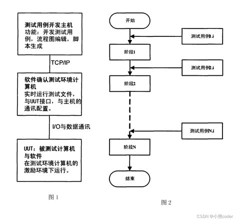 嵌入式软件自动化测试方法 Csdn博客 嵌入式软件自动化测试方法 Csdn博客