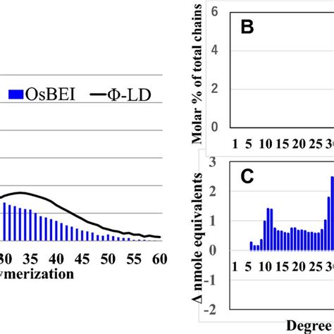 Representation Of The Structure Of Amylopectin Cluster And Key Isoforms
