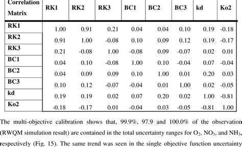 correlation matrix for the multi objective calibration download table