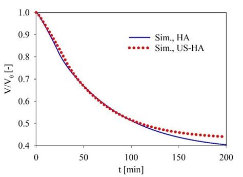 Numerical Evolutions Of Moisture Content Obtained With A Variable Download Scientific Diagram
