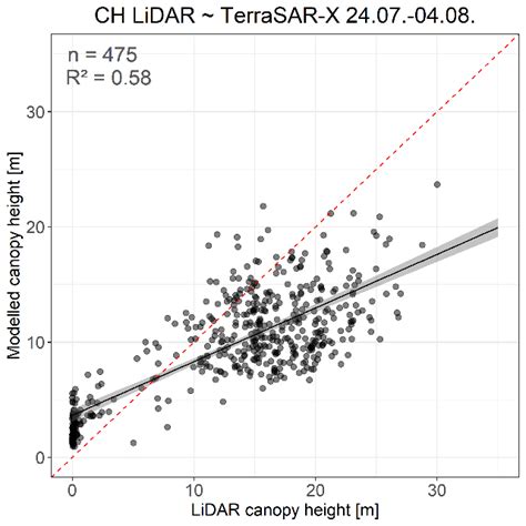 Correlation Of Reference Lidar Canopy Height And Modelled Ts X Canopy Download Scientific