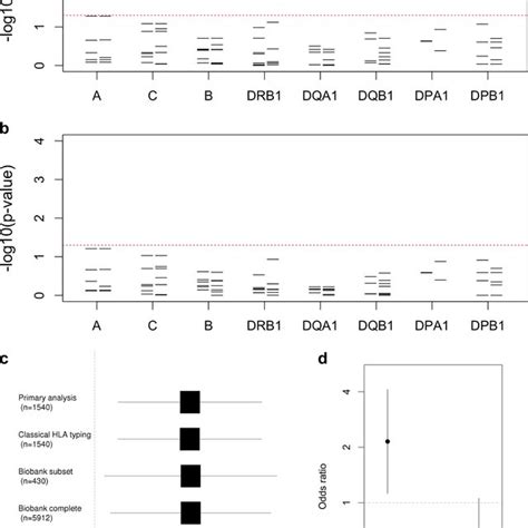 Classical Hla Alleles Associated With Invasive Gas Disease A For Each Download Scientific