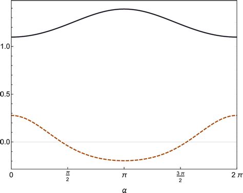 A Sample Numerical Solution Of System 56 With τ1acos⁡α
