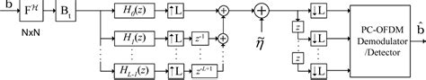 Figure 4 From Design And Analysis Of Post Coded Ofdm Systems Semantic Scholar