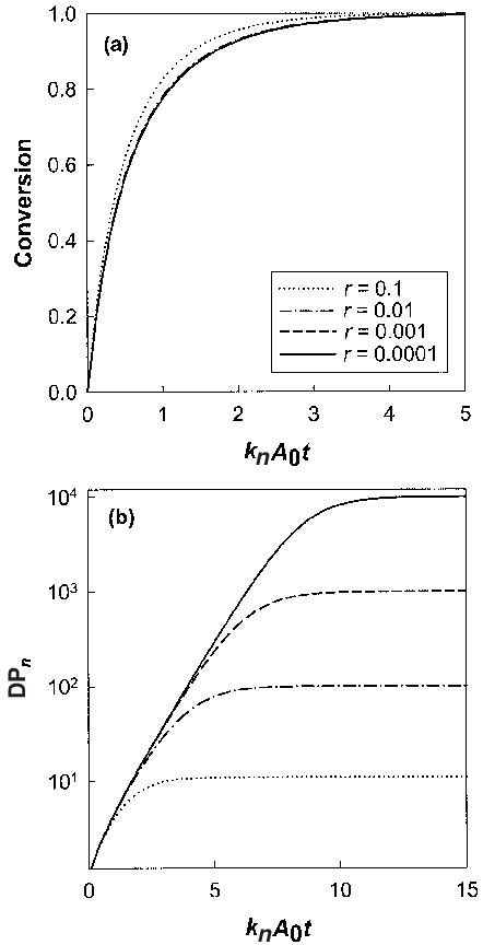 Theoretical Predictions Of A Conversion And B Number Average Degree Download Scientific