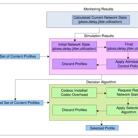 Simulation Server Selection Process Download Scientific Diagram