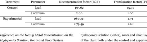 Bioconcentration Factor Bcf And Translocation Factor Tf Of Brassica Download Scientific