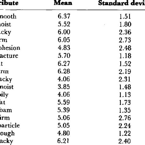 Mean And Standard Deviation Of Sensory Attributes Download Table